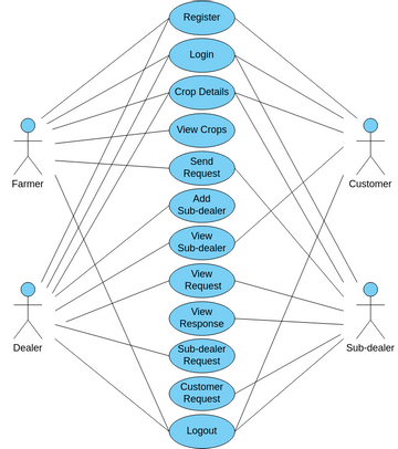 usecase_diagram | Visual Paradigm User-Contributed Diagrams / Designs